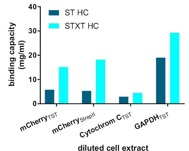 High affinity purification with Strep-Tactin®XT